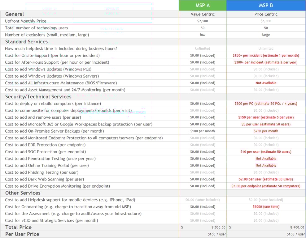 Comparing Managed Service Provider: Price vs. Value | SIRKit