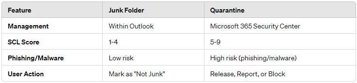 Understanding Microsoft 365 Spam Protection | SIRKit