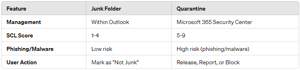 Understanding Microsoft 365 Spam Protection | SIRKit