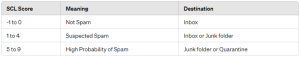 Understanding Microsoft 365 Spam Protection | SIRKit